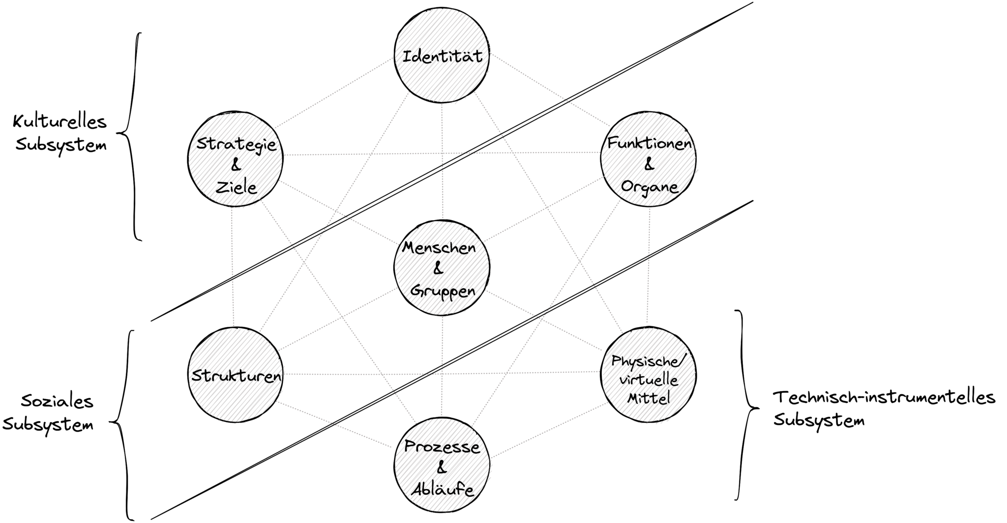 Ganzheitliche Organisationsentwicklung - Organisationen bewegen